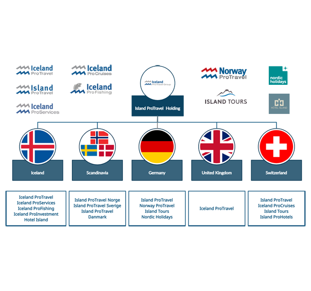 Iceland ProTravel Group | The Northern Travel Experts